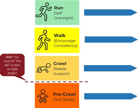 Create An Agile Friendly Project Gating And Governance Approach Info