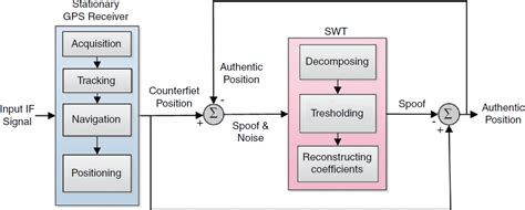 De Noising And Spoofing Extraction From Position Solution Using Wavelet Transform On Stationary