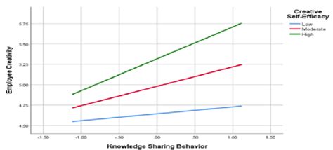 Conditional Effect Of Employee Creativity As A Function Of Knowledge