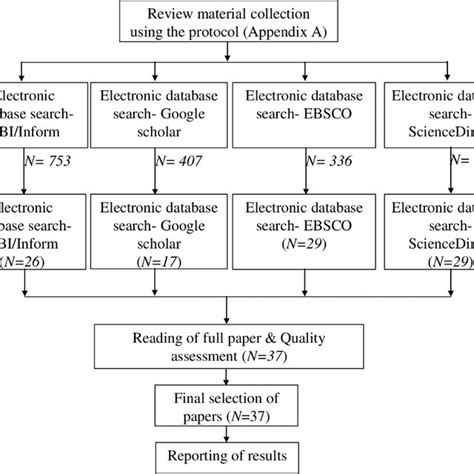 Systematic Review Methodology Flow Chart Download Scientific Diagram