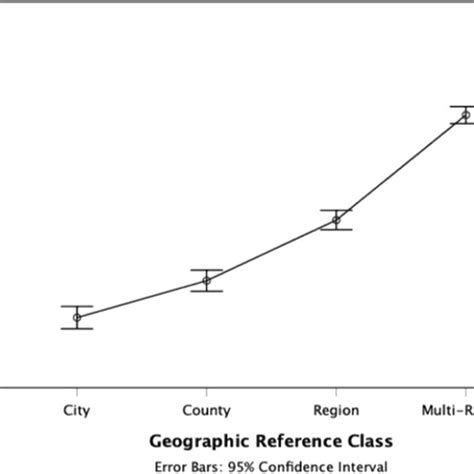 Effect Of Geographic Reference Class On Preparatory Decisions