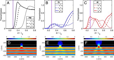 Mapping Complex Profiles Of Light Intensity With Interferometric