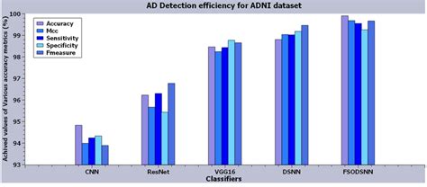 Performance Comparison Of Fsodsnn With Other Classifiers Using Adni
