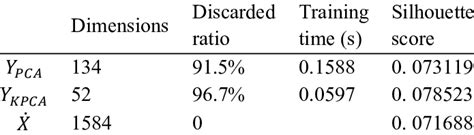 Dimensionality Reduction And Clustering Performance On Three Data Sets Download Scientific Diagram