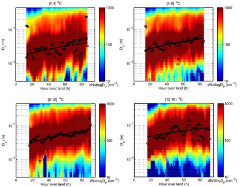 Aerosol Particle Size Distributions As A Function Of Hour Over Land In