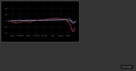 D React Multiline Chart Version Simple Codesandbox