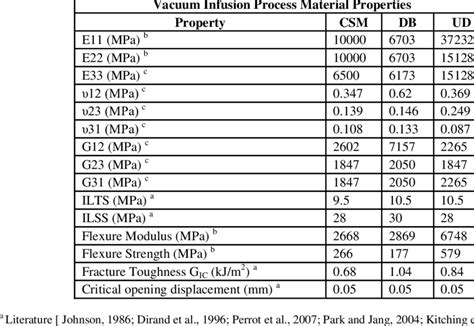 Vartm Top Hat Stiffener Laminate Configuration Download Table