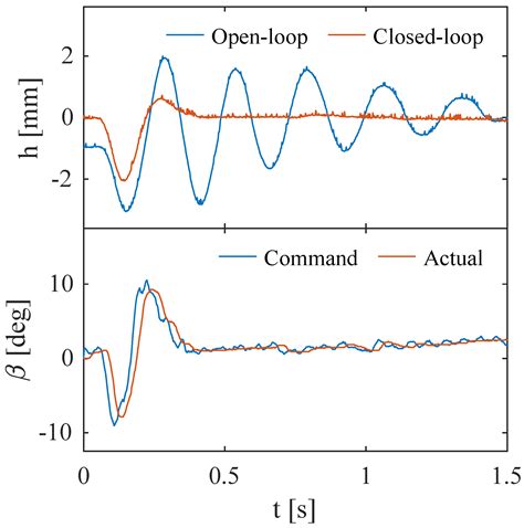 Incremental Nonlinear Control For Aeroelastic Wing Load Alleviation And