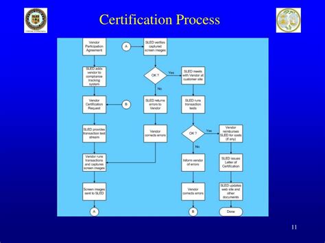 Ppt Sled Certification Of 3 Rd Party Ncic Application Software Powerpoint Presentation Id 144528