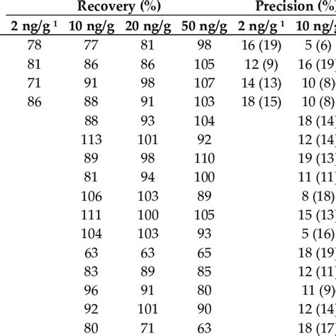 Method Performance Linearity Matrix Effect Sse Recovery And Loq Download Scientific