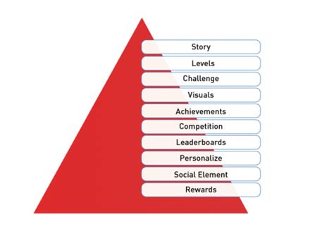 Why Corporates Prefer Gamified Learning Over Traditional Elearning Modules