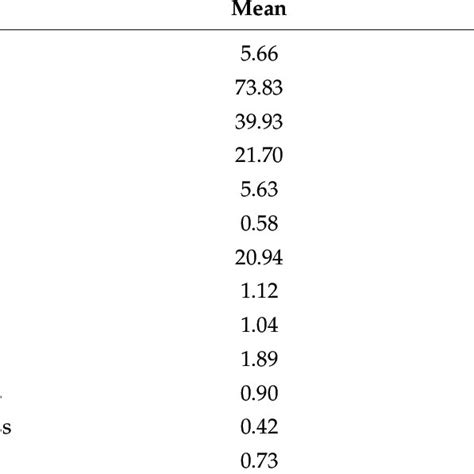 Descriptive Statistics Mean And Standard Deviation Of The Parameters