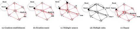 figure 1 3 from a model driven data gathering algorithm for wireless