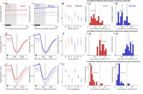 Figure 1 From Fatigue And Arousal Modulations Revealed By Saccade And