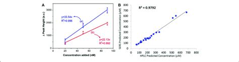 A Linear Correlation Between Raman Peak Intensity Increment At A Download Scientific