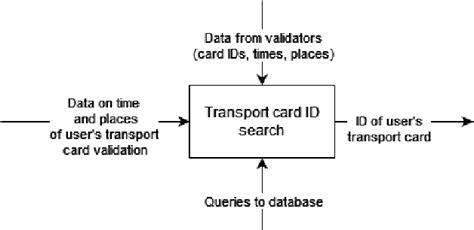 Figure 1 From On The Smart Card Data Privacy In Public Transport