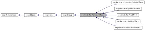 Openscenegraph Osgparticleparticleeffect Class Reference