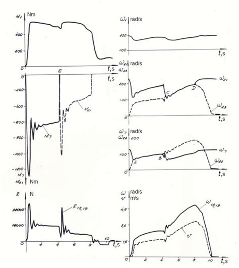 Example Simulation Of Dynamics Of Hydraulic Transmission Of Self