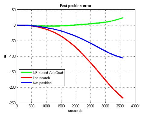 An Improved Calibration Method For The Imu Biases Utilizing Kf Based Adagrad Algorithm