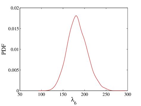 Plot Of The Pdf Of The Random Eigenvalue λ6 For τ 1 Black Solid