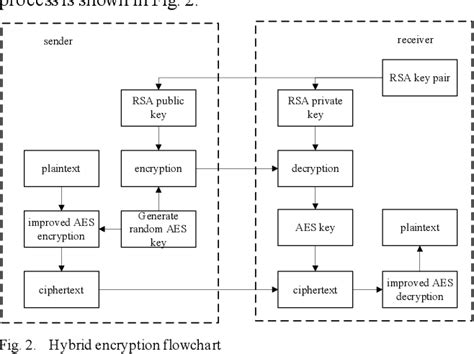 Figure 2 From Study On Hybrid Encryption Technology Of Power Gateway