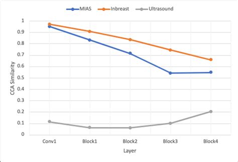 Resnet 50 Per Layer Cca Similarities Before And After Training On