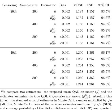 Table 1 From Joint Modeling Of Longitudinal And Survival Data And Robust Nonparametric