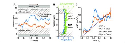 A Sketch Of The System With The Region In Which Platelets
