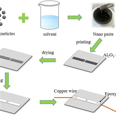 Schematic Diagram Of Electrochemical Migration Specimen Preparation