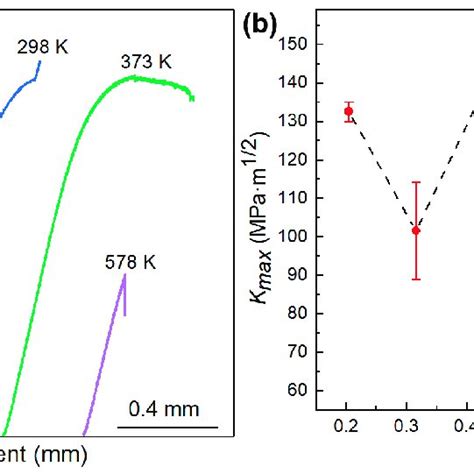 Temperature Dependent Fracture Toughness Of The Bmg Samples A Ki