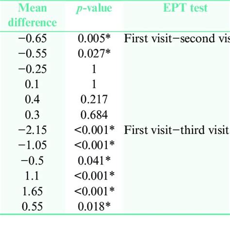 Interval Comparison Of Mean Cold Test And Ept Scores Using The