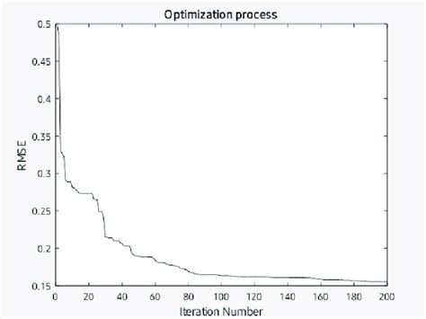 Convergence Curve Next We Have Shown The Results Of The Proposed