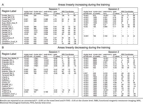 Table 1 From Early Motor Skill Acquisition In Healthy Older Adults Brain Correlates Of The