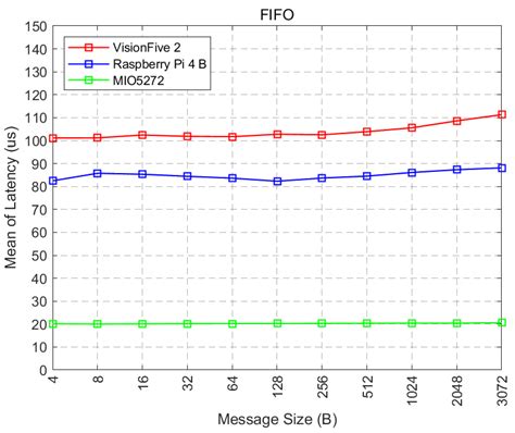 Real Time Performance Benchmarking Of Risc V Architecture Implementation And Verification On An