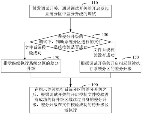 系统分区中实现差分升级调试的方法和装置与流程