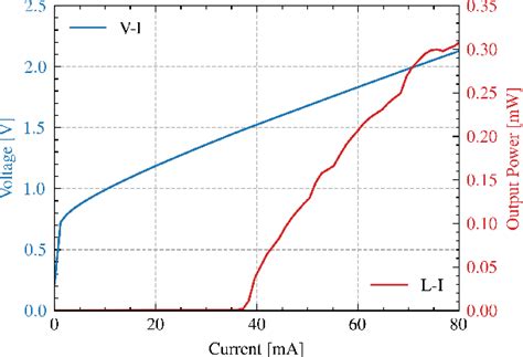 Figure From On Chip Diode Temperature Sensors On InP Based Generic Foundry Platform Semantic