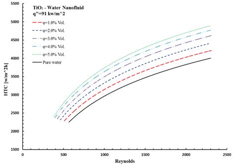 9 Heat Transfer Coefficient Of Tio 2 Nanofluid At Different Volume