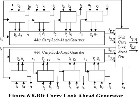 Figure From Design And Implementation Of Bit Unsigned Multiplier Using Claa And Csla