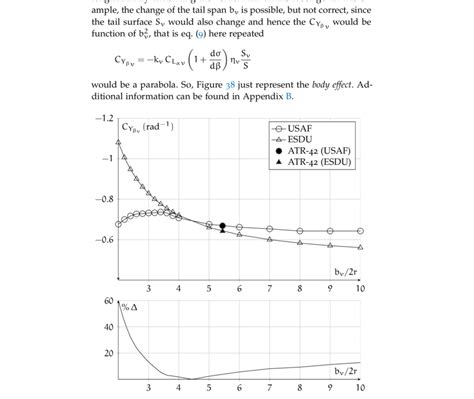Sideforce Due To Sideslip Coefficient As Function Of Fuselage Depth Download Scientific Diagram