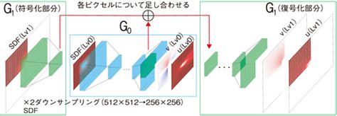 9 1 機械学習により高解像度の流れ場を効率的に予測 原子力機構の研究開発成果2022 23