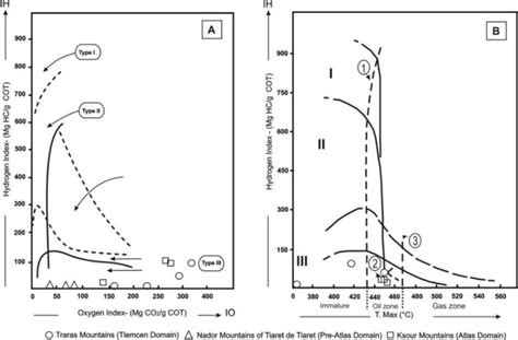 Hydrogen Index Hi Versus Oxygen Index Oi A And For Hydrogen Index