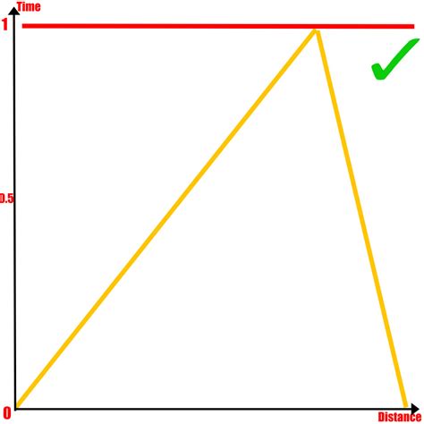fade in object based on start point until end point with any speed