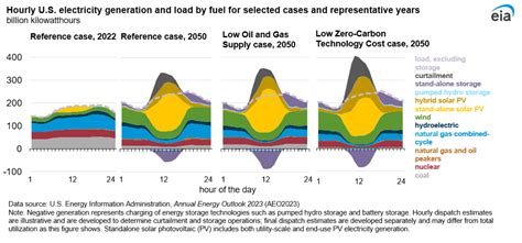 Narrative Us Energy Information Administration Eia