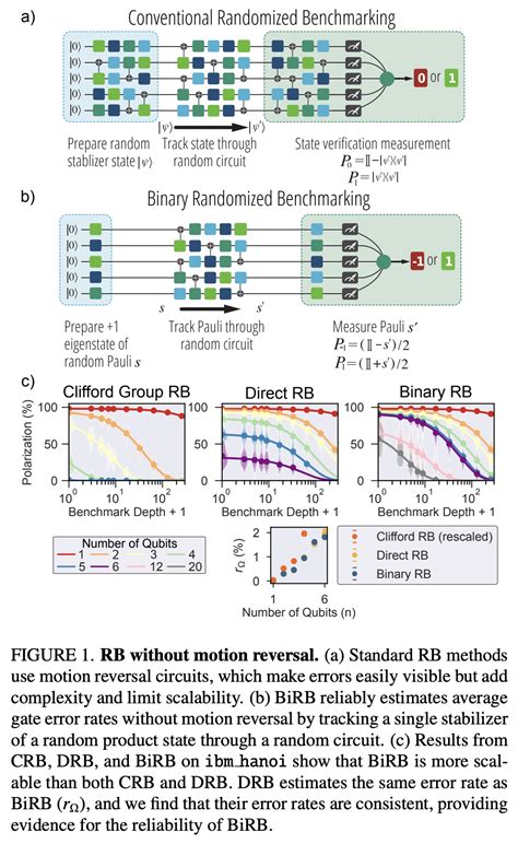Fully Scalable Randomized Benchmarking Without Motion Reversal Issue Github Nakasho