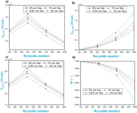 entropy production rates versus reynolds number for a heat transfer