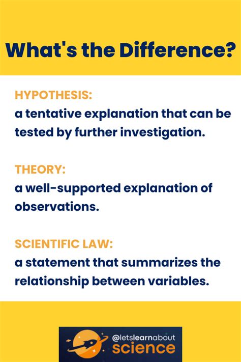 Hypothesis Vs Theory Vs Scientific Law