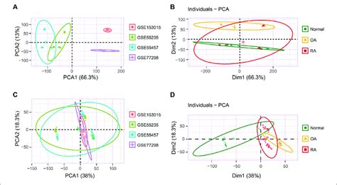 Batch Effect Correction Of The Integrated Dataset A Pca Analysis Download Scientific