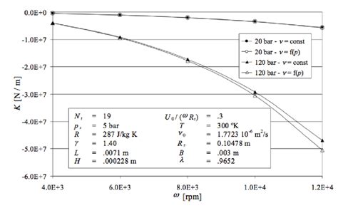 direct sti↵ness coecient versus rotor angular speed download