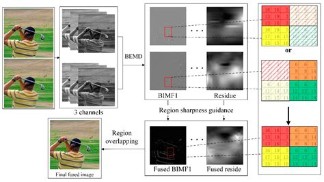 Multi Source Image Fusion Based On Bemd And Region Sharpness Guidance Region Overlapping Algorithm