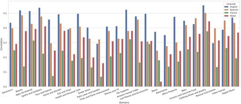 Correlation Of Cross Lingually Predicted Word Level Sentiment Scores Download Scientific